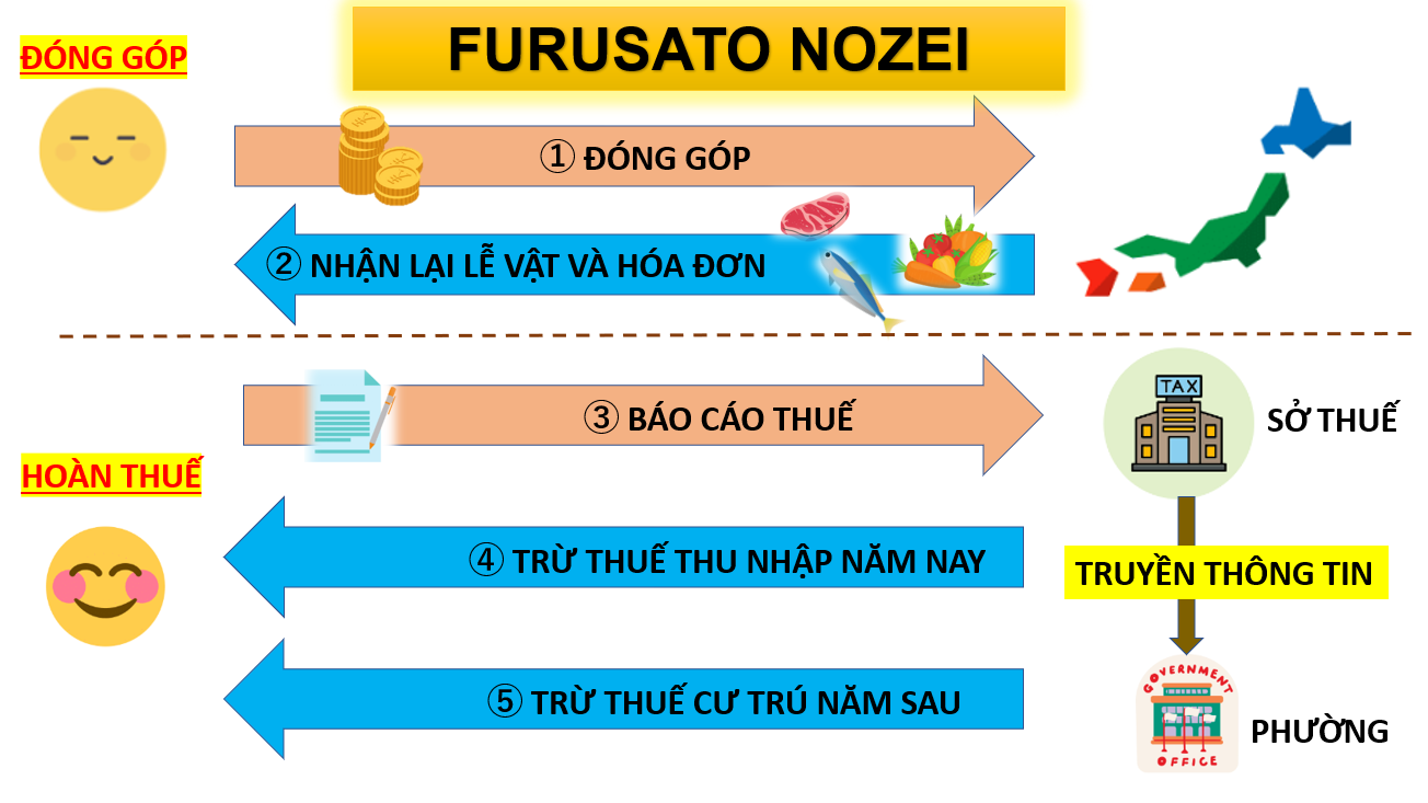【AI CŨNG LÀM ĐƯỢC】CƠ BẢN VỀ FURUSATO NOZEI