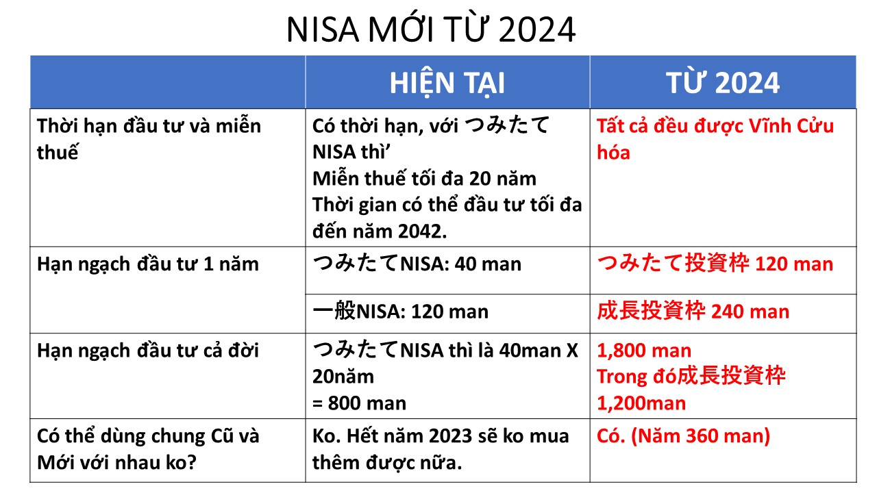 【Hãy Ghi Nhớ】 Chiến lược đầu tư với NISA mới 10man/tháng. Giải thích triệt để
